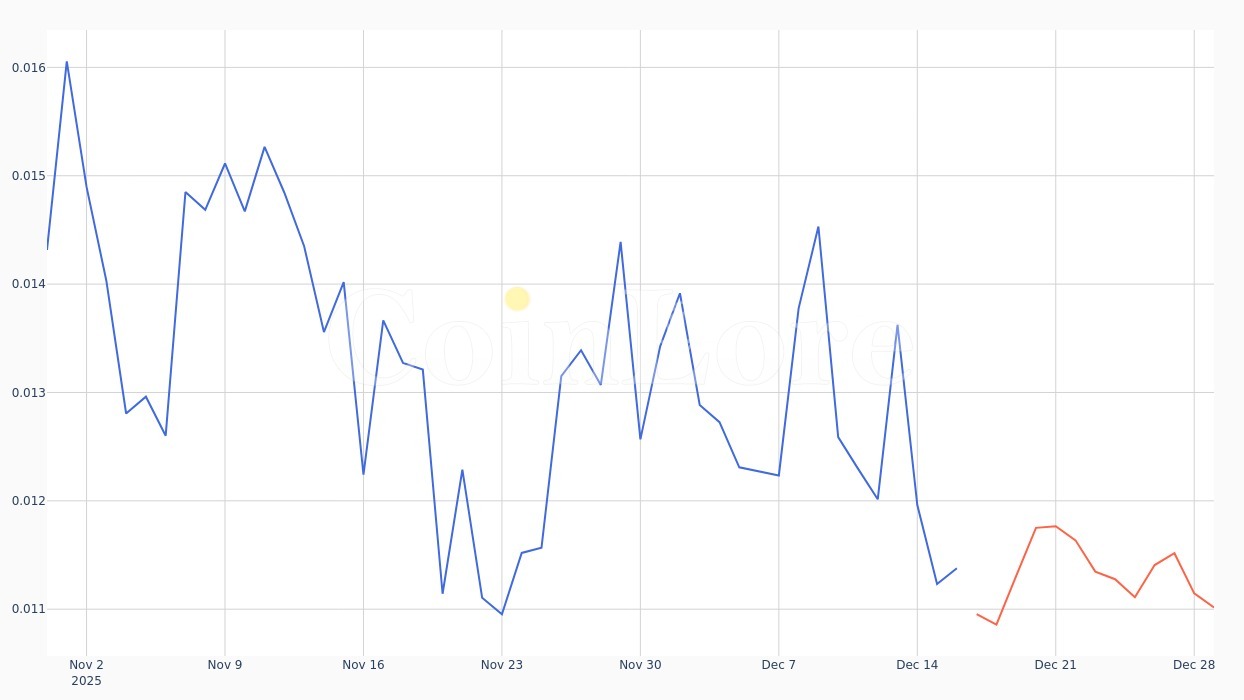 Chain Games краткосрочный прогноз курса