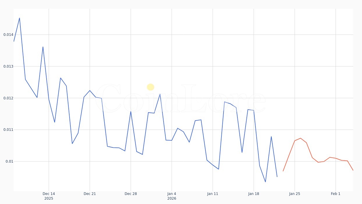 Chain Games kısa vadeli fiyat tahmini