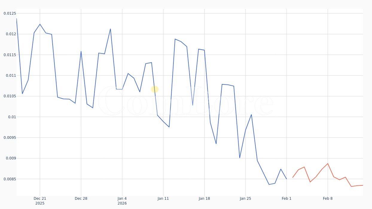 Chain Games краткосрочный прогноз курса