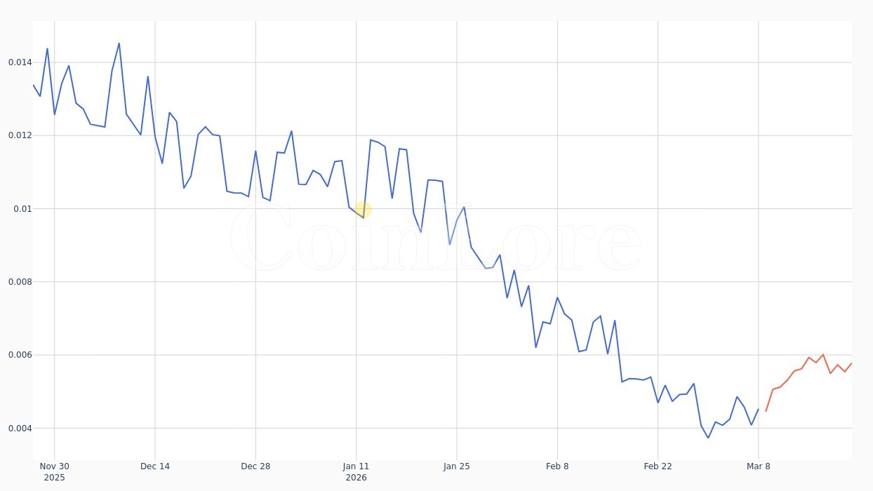 Chain Games kısa vadeli fiyat tahmini