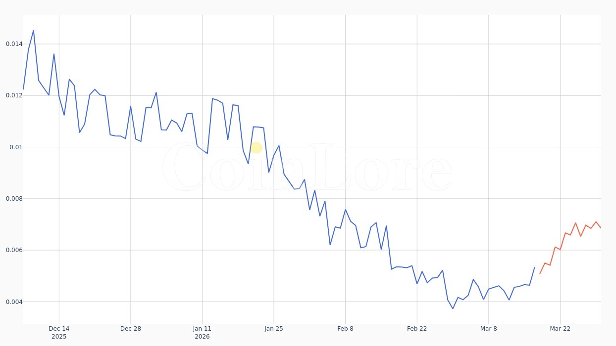 Predicción del precio a corto plazo de Chain Games
