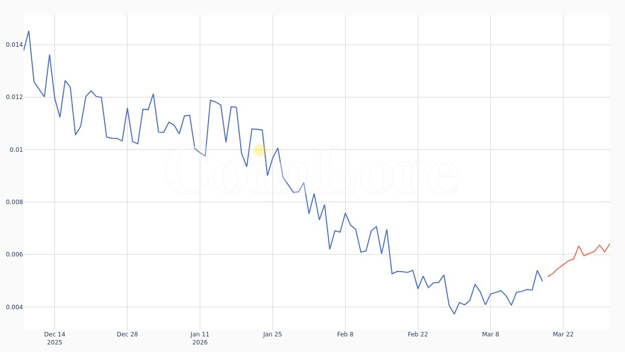 Chain Games краткосрочный прогноз курса