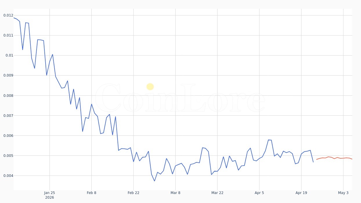 Chain Games kısa vadeli fiyat tahmini