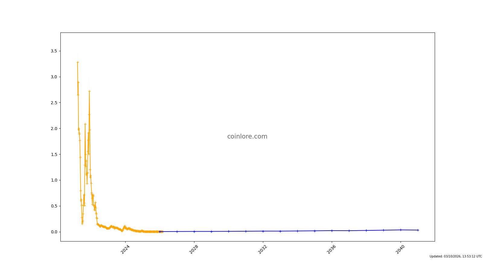 Predicción del precio de Chain Guardians a largo plazo