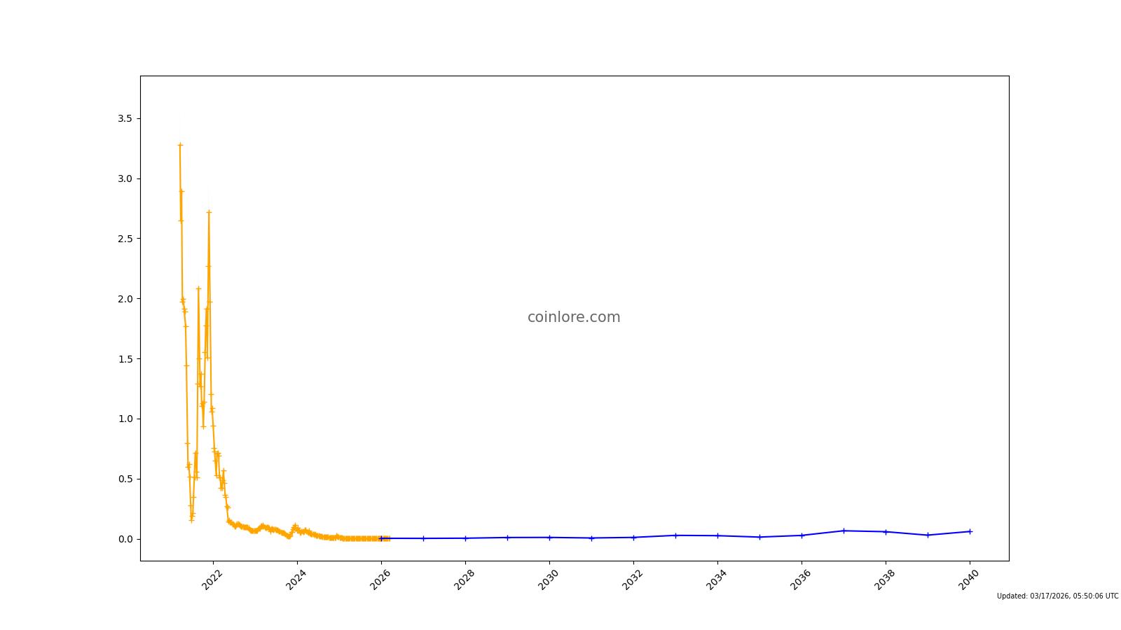 Chain Guardians долгосрочные прогноз курса