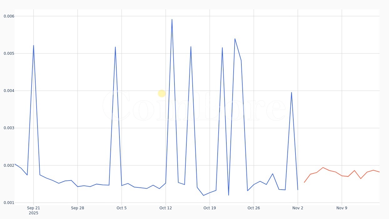 Chain Guardians краткосрочный прогноз курса