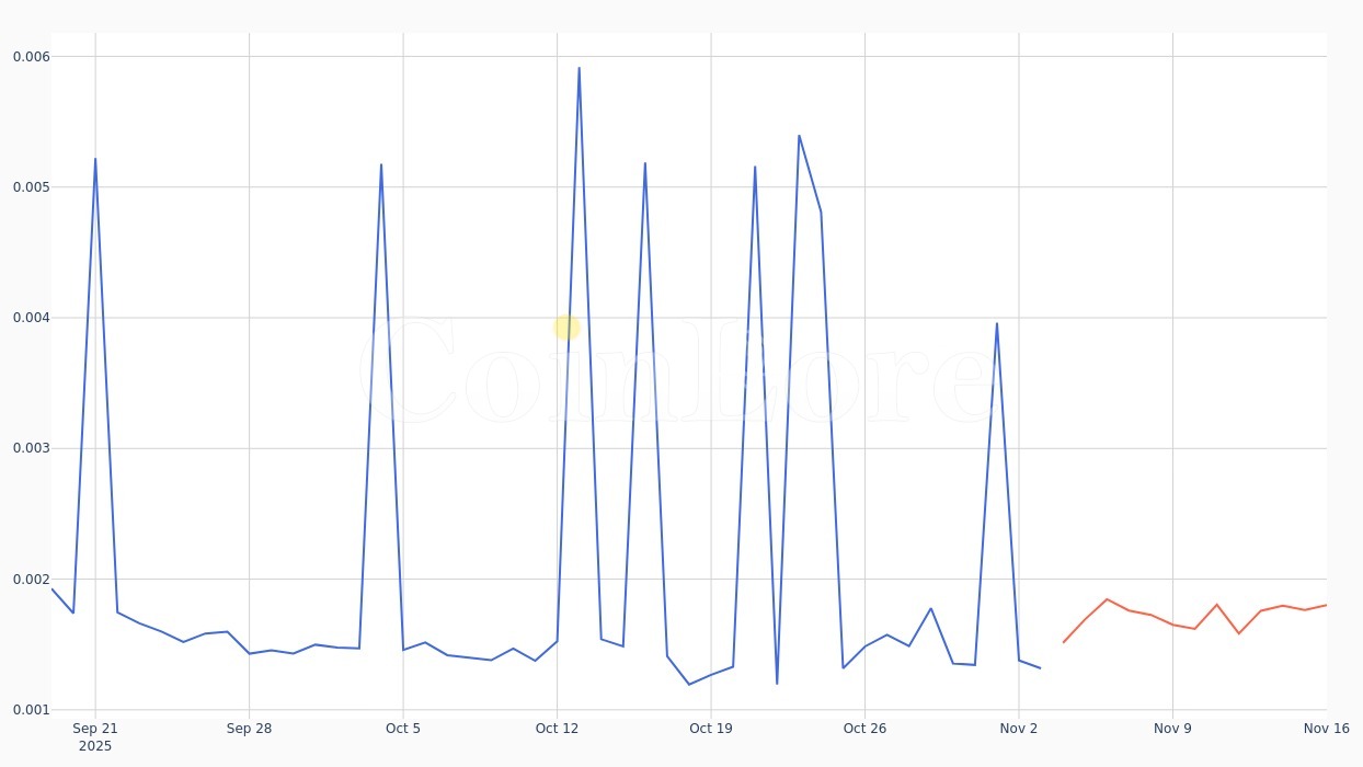 Chain Guardians kurzfristige Kurs prognose