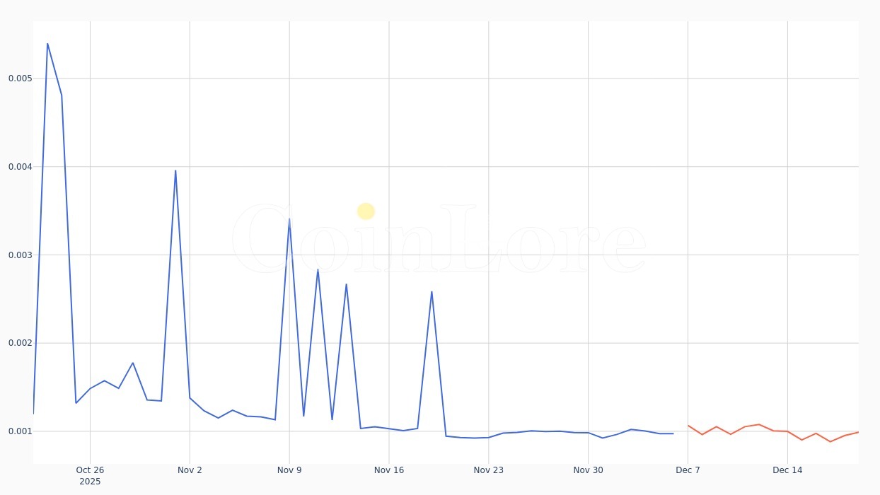 Chain Guardians short-term price prediction