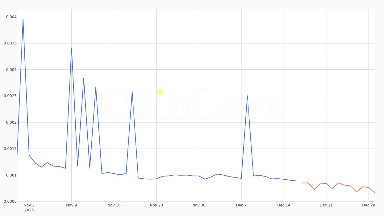 Chain Guardians краткосрочный прогноз курса