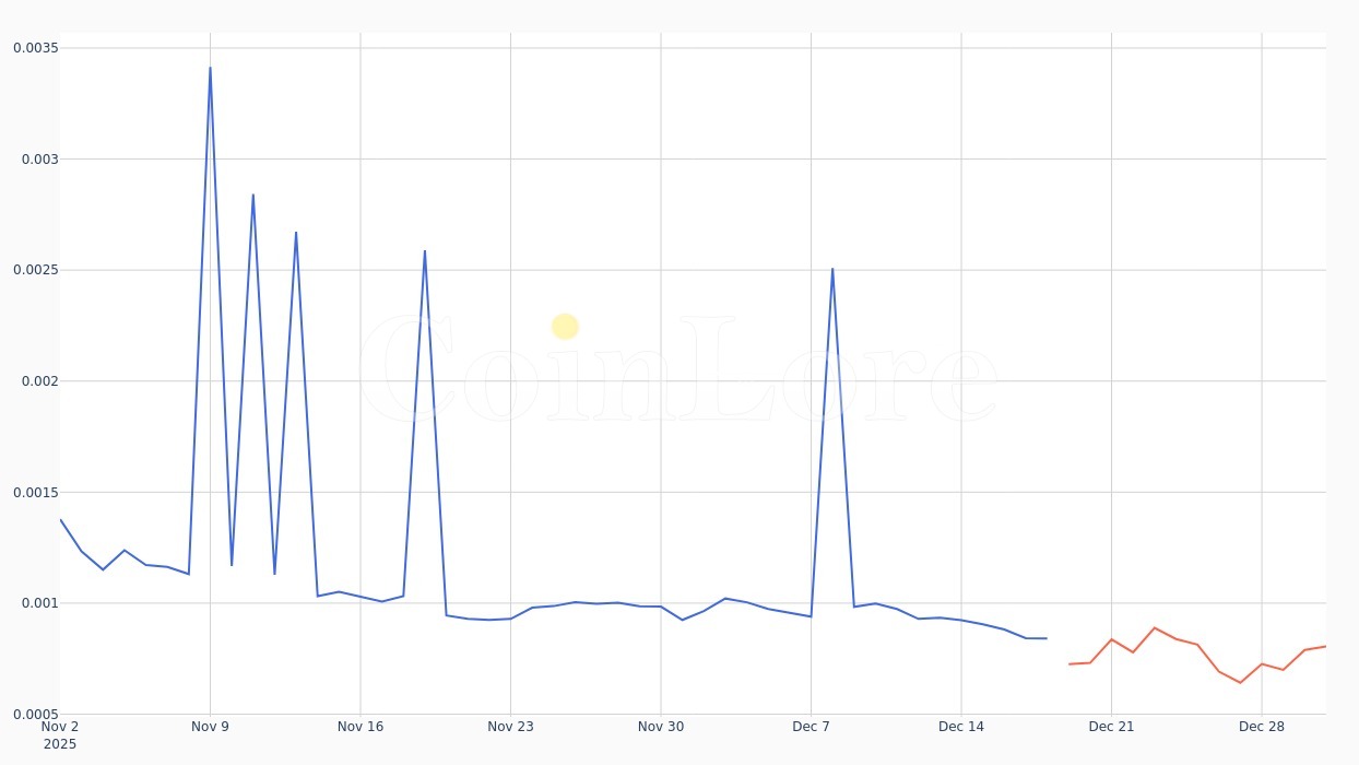 Chain Guardians kısa vadeli fiyat tahmini