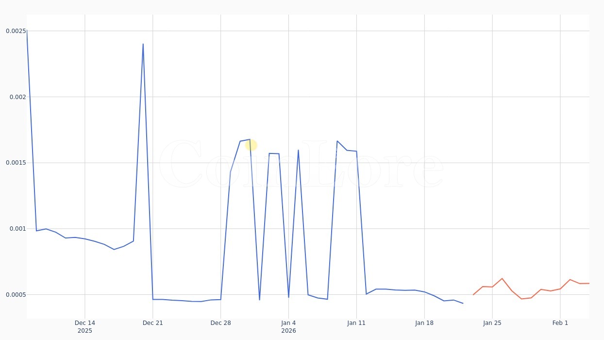 Predicción del precio a corto plazo de Chain Guardians