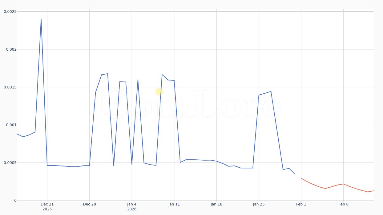 Chain Guardians краткосрочный прогноз курса