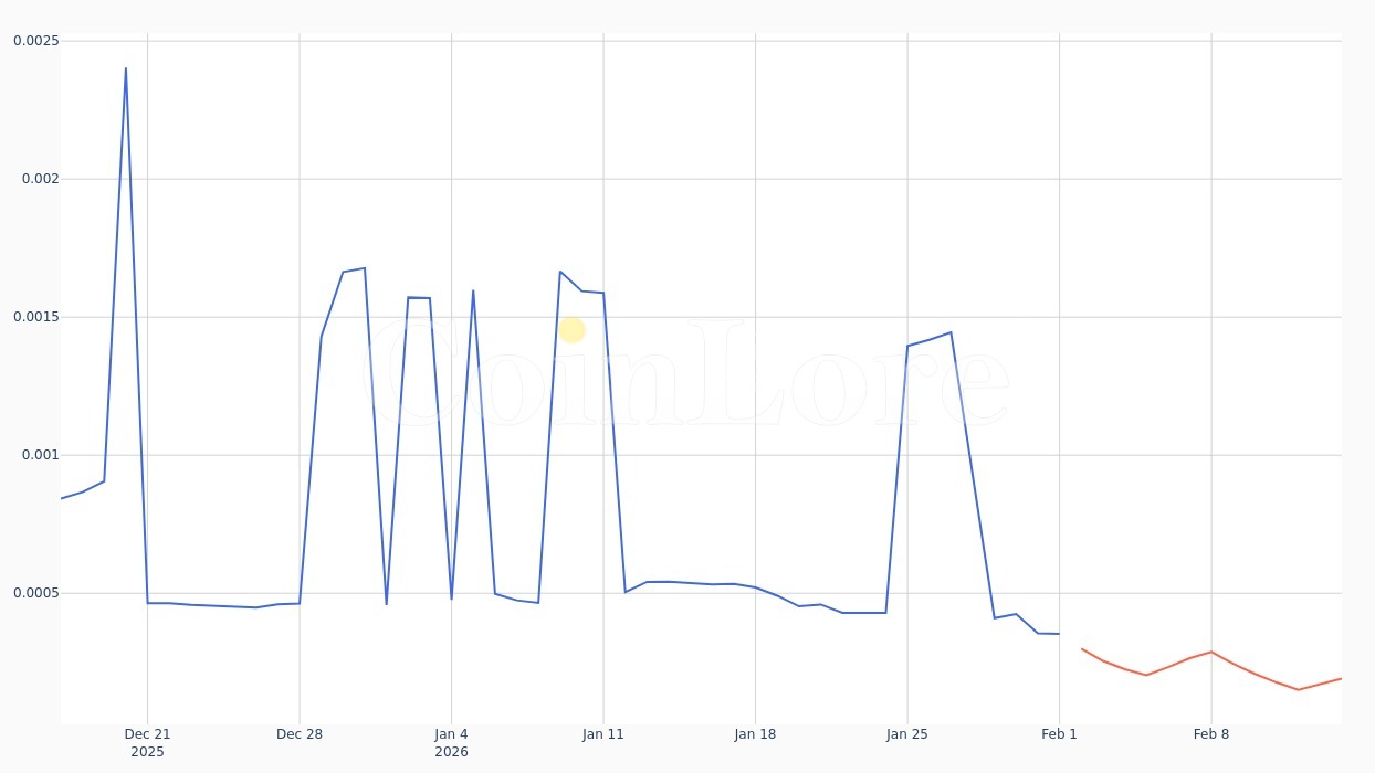 Chain Guardians kısa vadeli fiyat tahmini