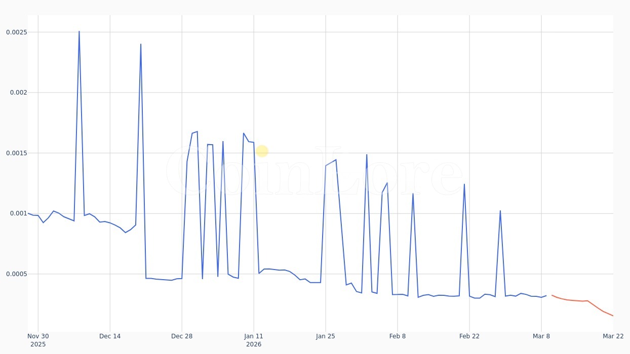 Predicción del precio a corto plazo de Chain Guardians