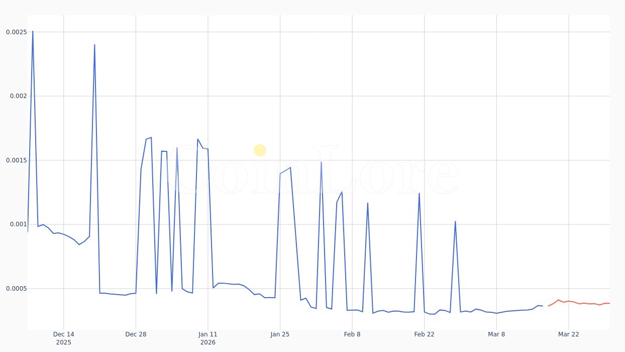 Chain Guardians краткосрочный прогноз курса