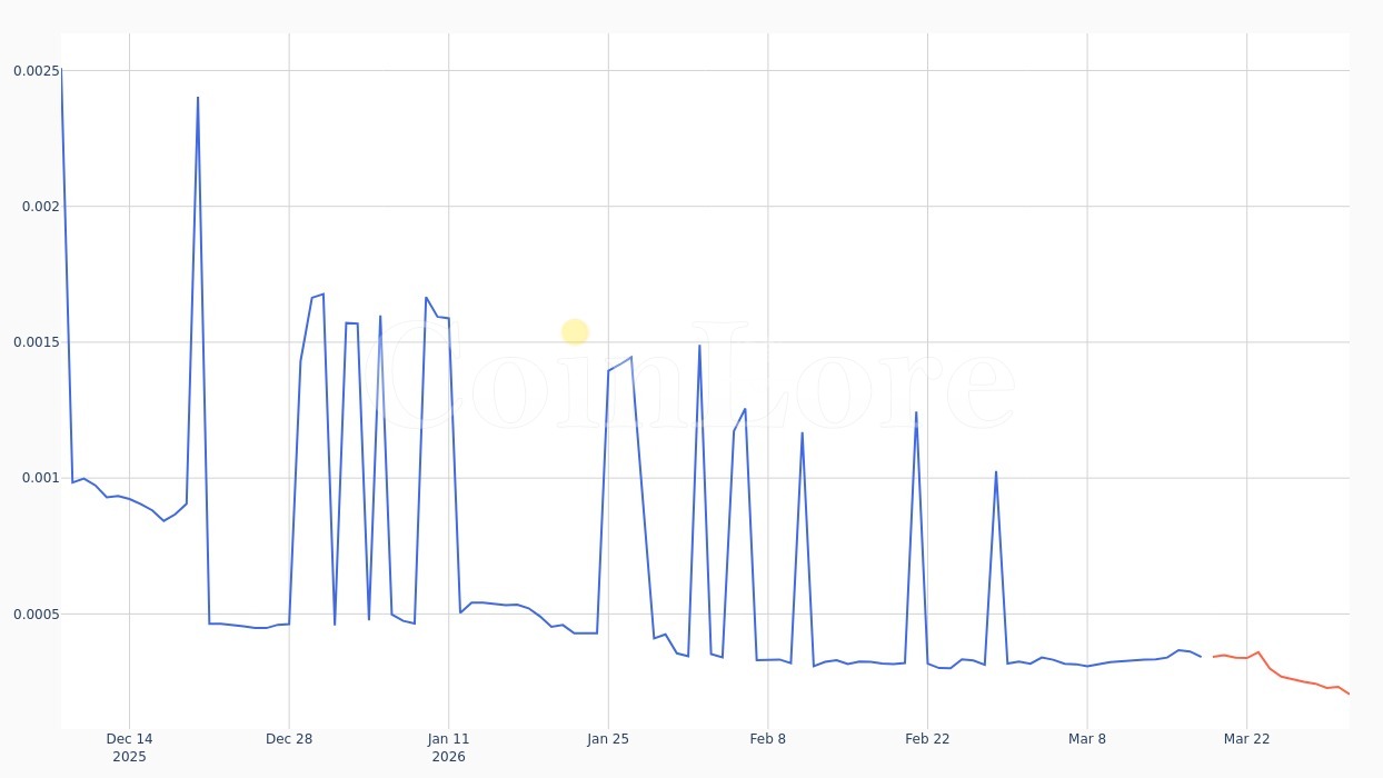 Chain Guardians kısa vadeli fiyat tahmini