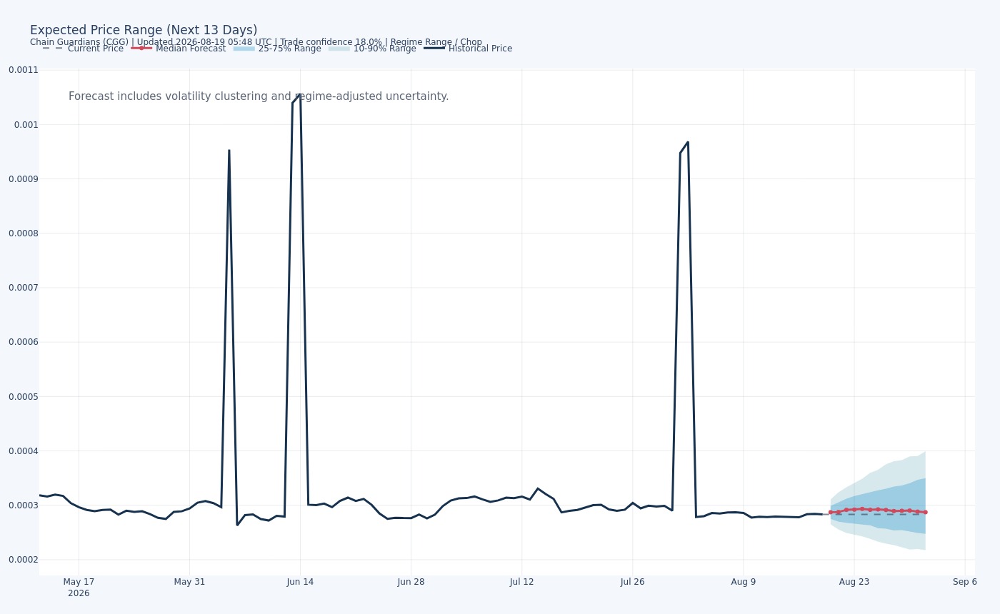 Chain Guardians price forecast next 13 days with confidence range and prediction bands