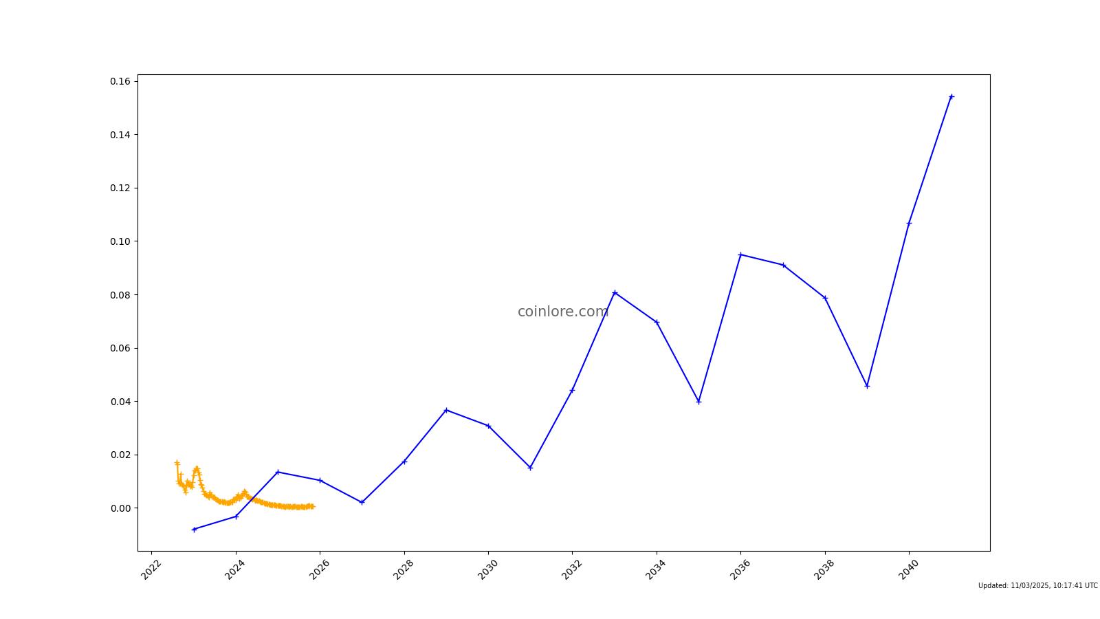Chain of Legends price prediction long-term