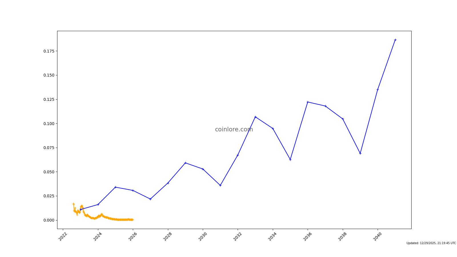 Predicción del precio de Chain of Legends a largo plazo