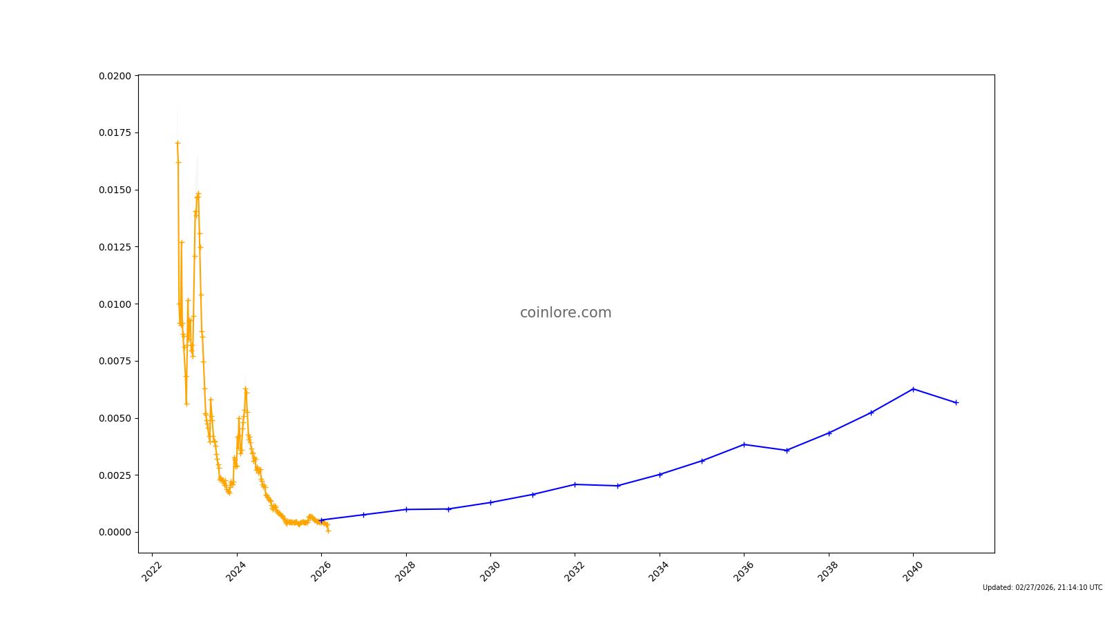 Predicción del precio de Chain of Legends a largo plazo