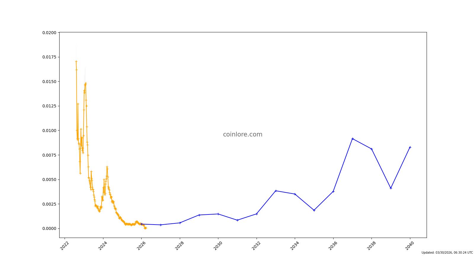 Predicción del precio de Chain of Legends a largo plazo