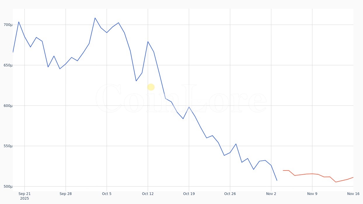Chain of Legends kurzfristige Kurs prognose