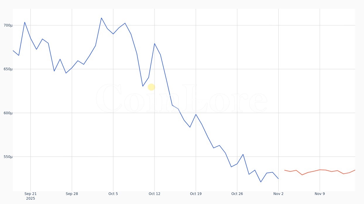 Chain of Legends kısa vadeli fiyat tahmini