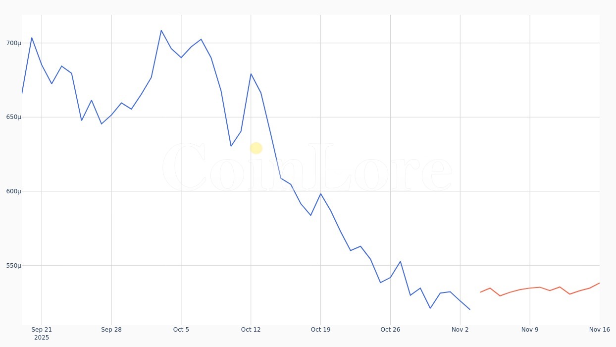 Chain of Legends краткосрочный прогноз курса
