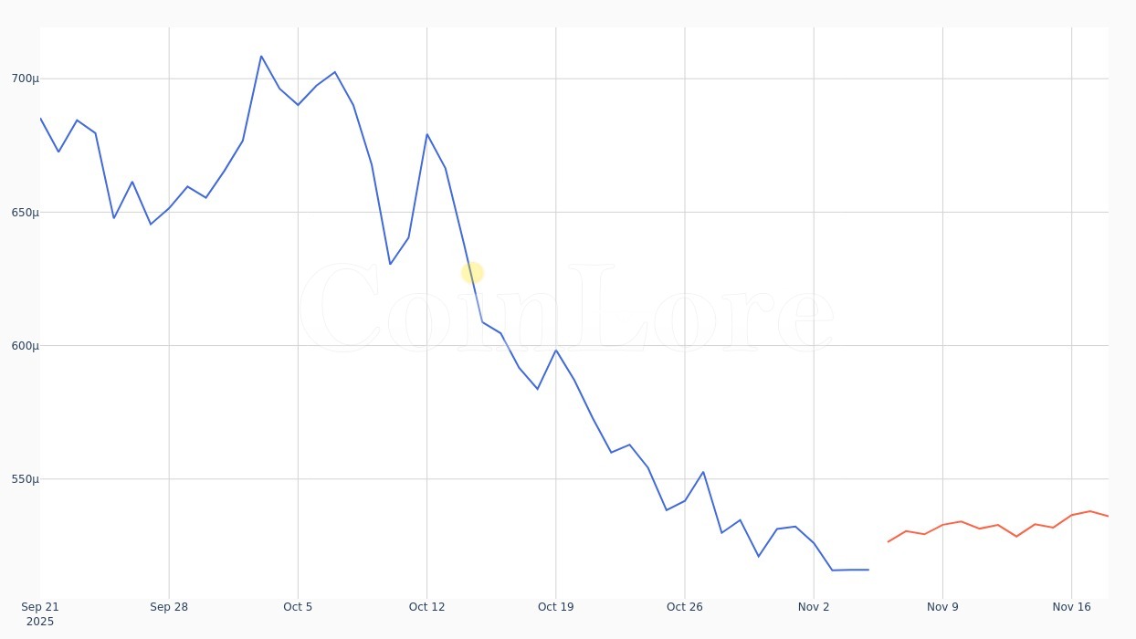 Chain of Legends short-term price prediction