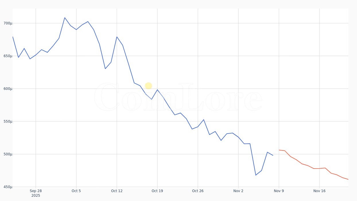 Predicción del precio a corto plazo de Chain of Legends