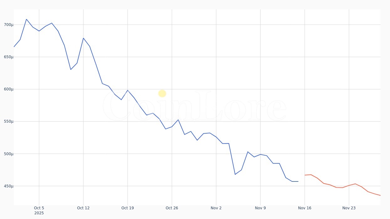 Predicción del precio a corto plazo de Chain of Legends