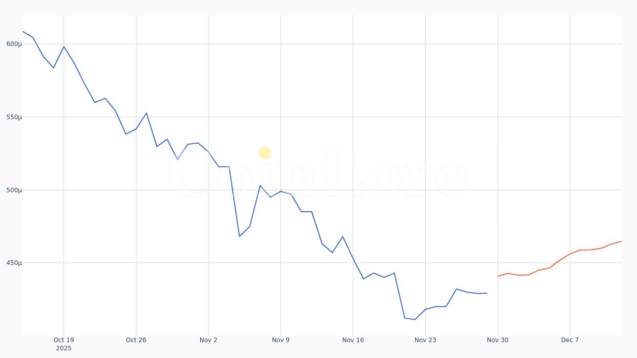 Predicción del precio a corto plazo de Chain of Legends
