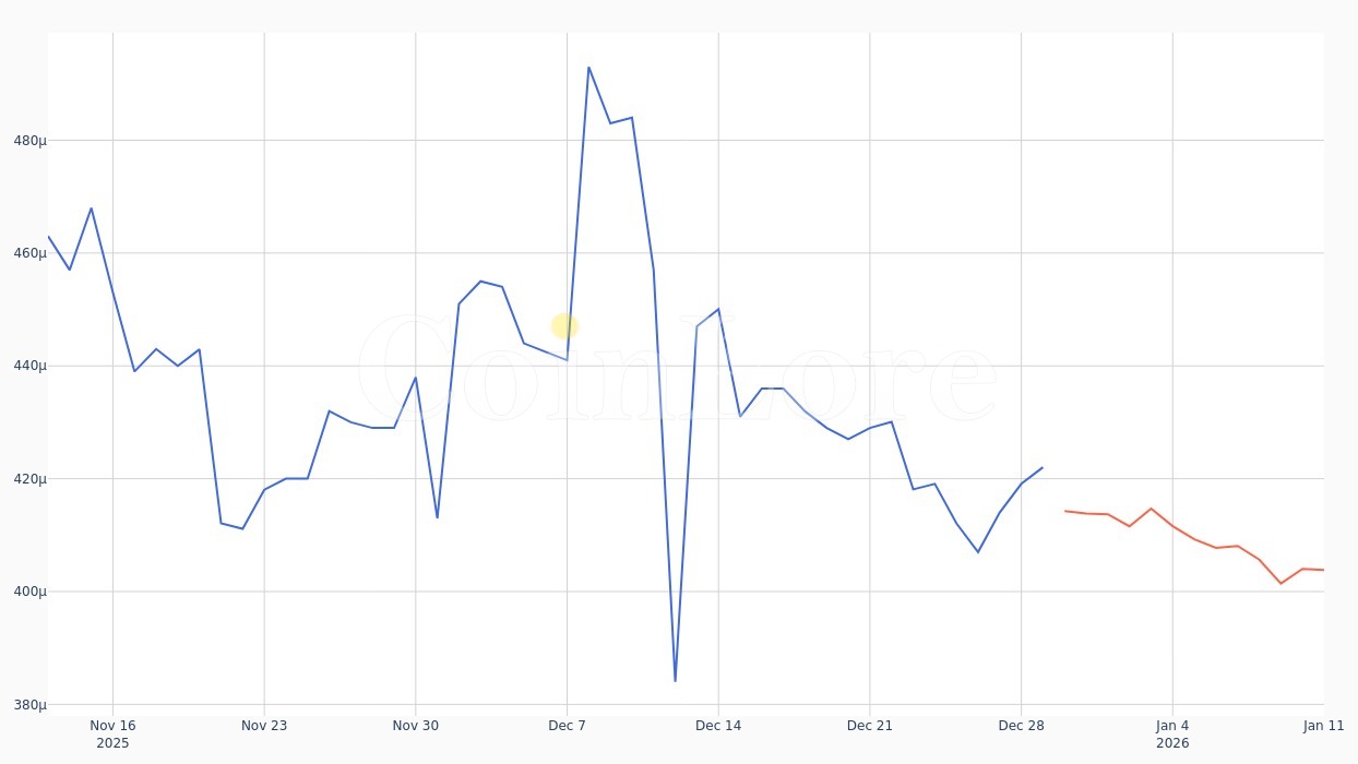 Predicción del precio a corto plazo de Chain of Legends
