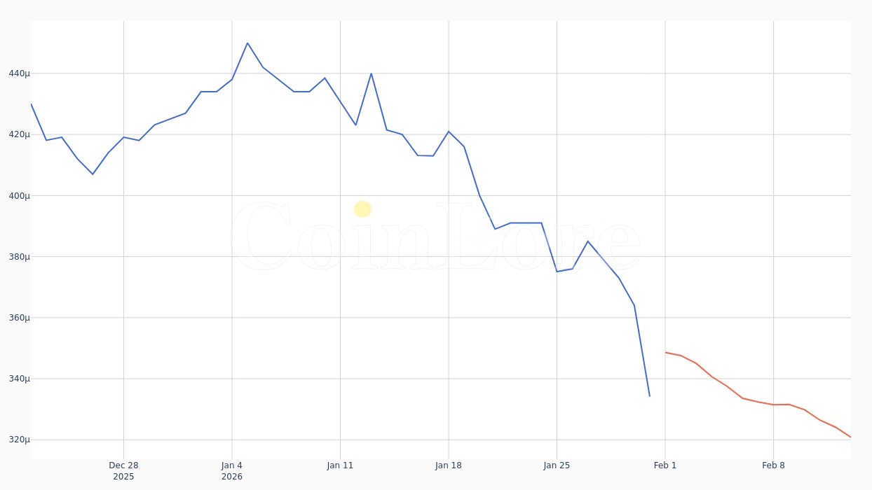 Chain of Legends kısa vadeli fiyat tahmini