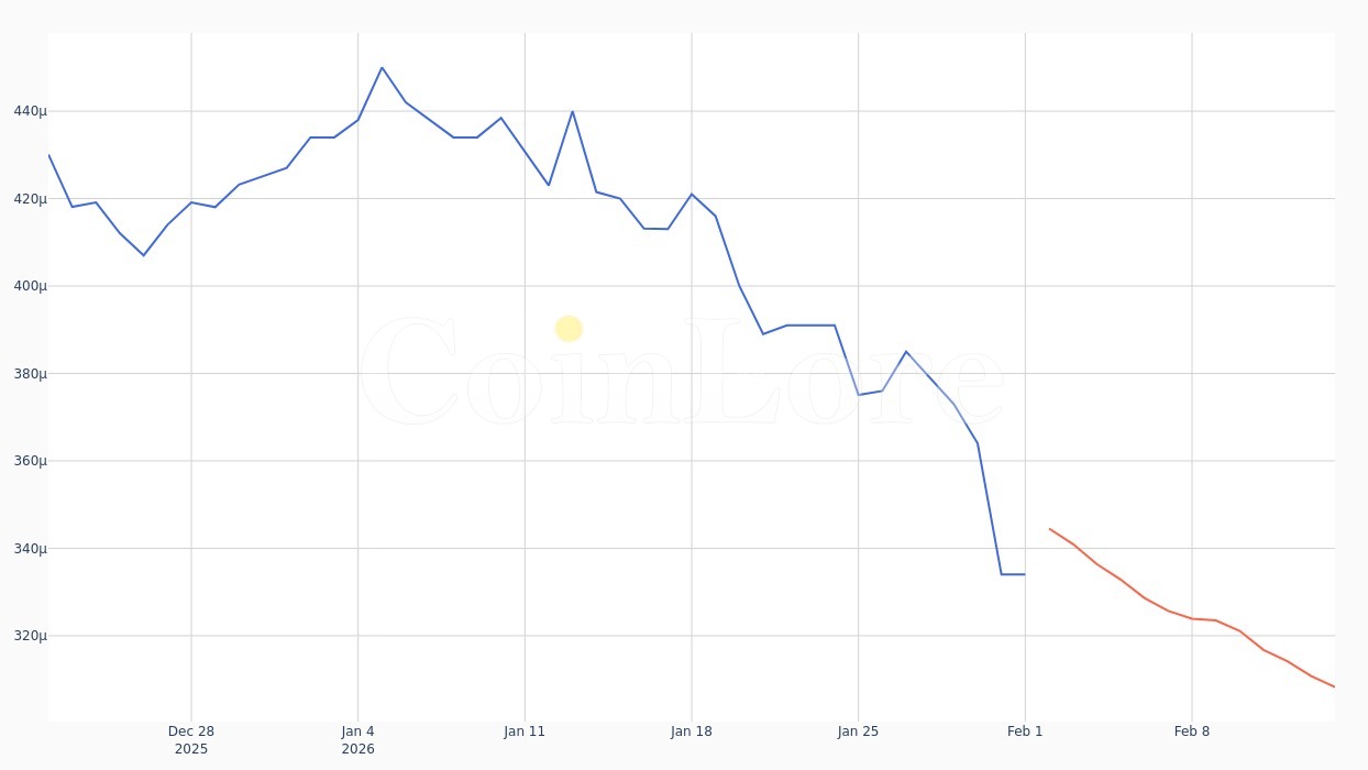 Chain of Legends kısa vadeli fiyat tahmini