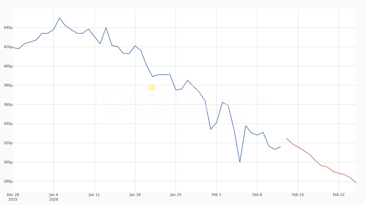 Predicción del precio a corto plazo de Chain of Legends