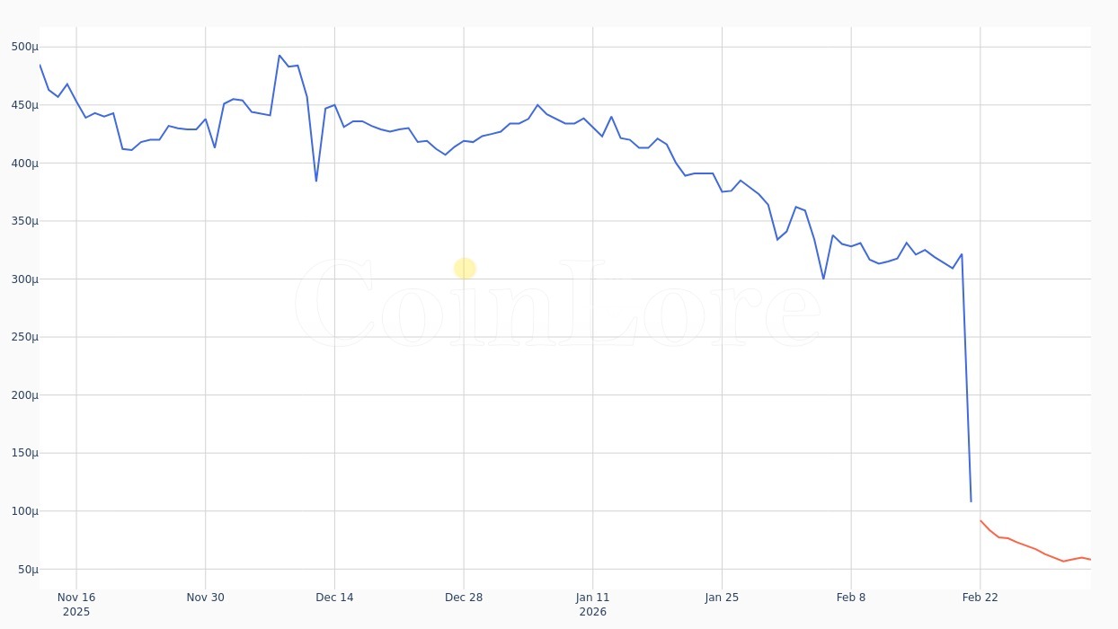 Chain of Legends kısa vadeli fiyat tahmini
