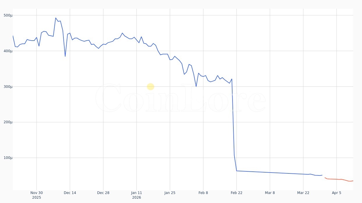 Predicción del precio a corto plazo de Chain of Legends