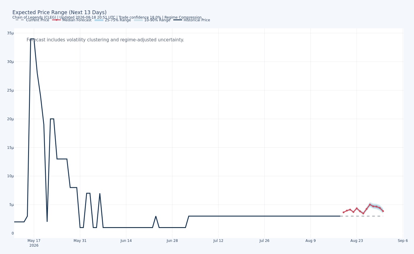 Chain of Legends price forecast next 13 days with confidence range and prediction bands