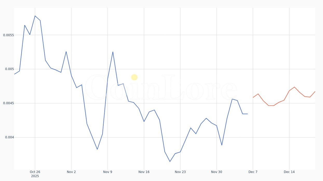 ChainSwap short-term price prediction