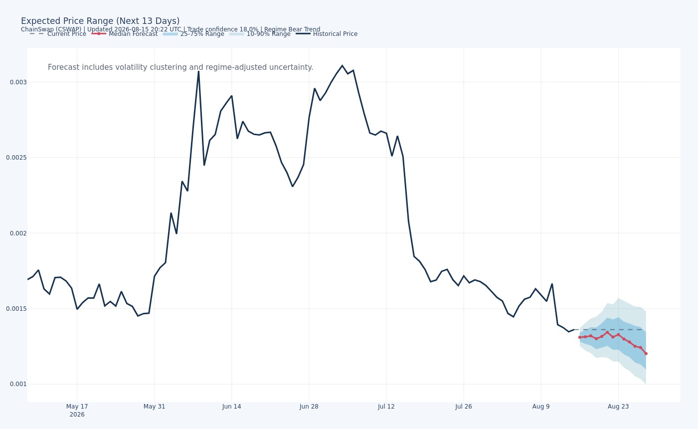 ChainSwap price forecast next 13 days with confidence range and prediction bands