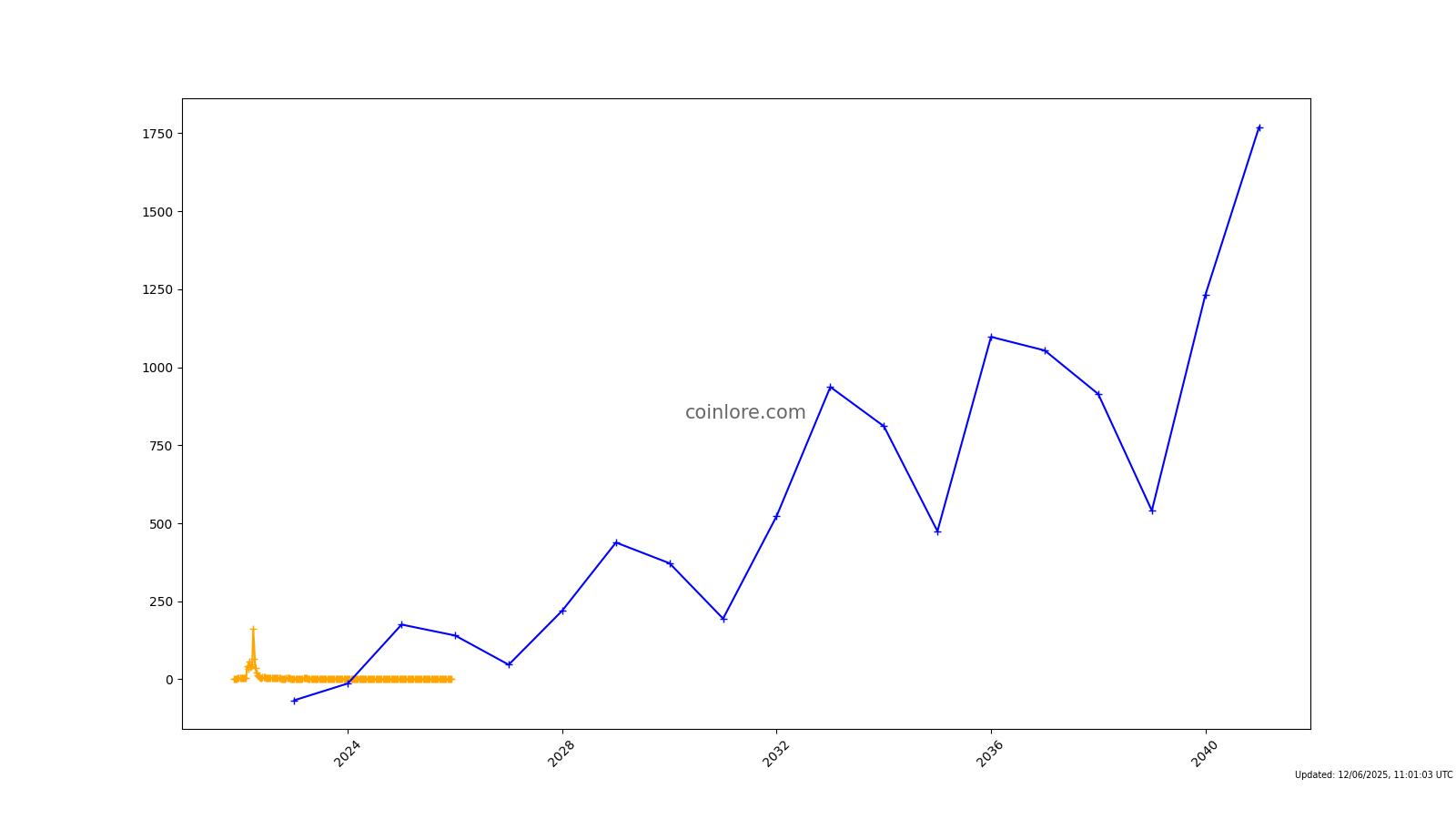 Chainbing price prediction long-term