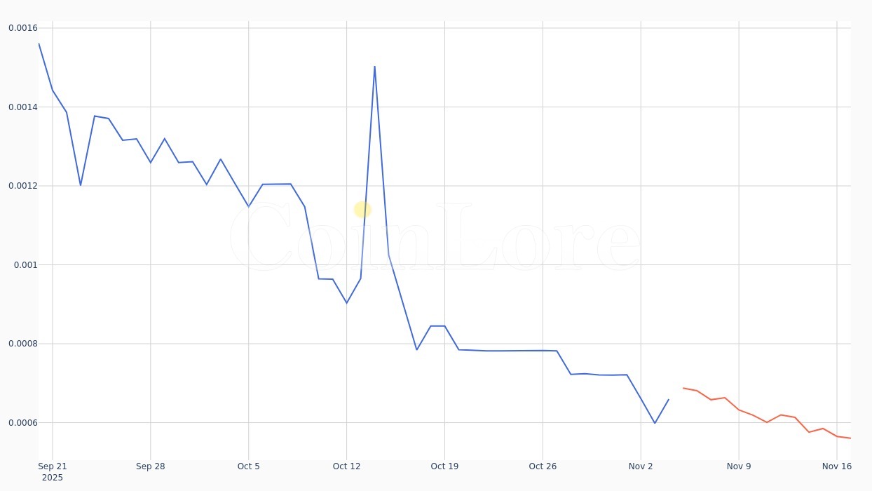 Chainbing short-term price prediction