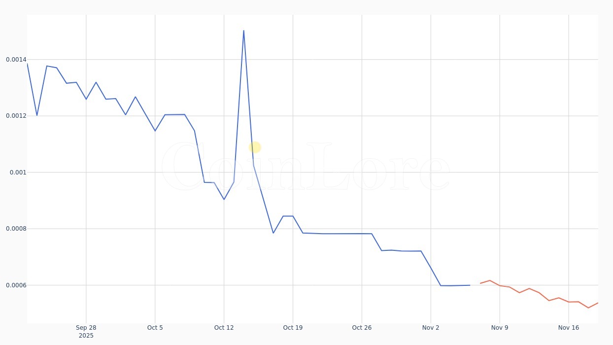 Chainbing short-term price prediction