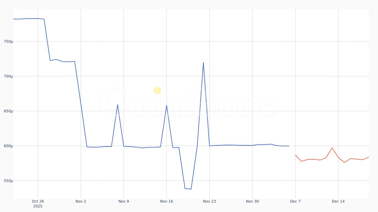 Chainbing short-term price prediction