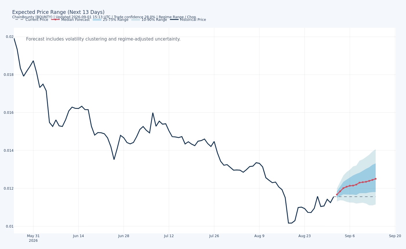 ChainBounty price forecast next 13 days with confidence range and prediction bands