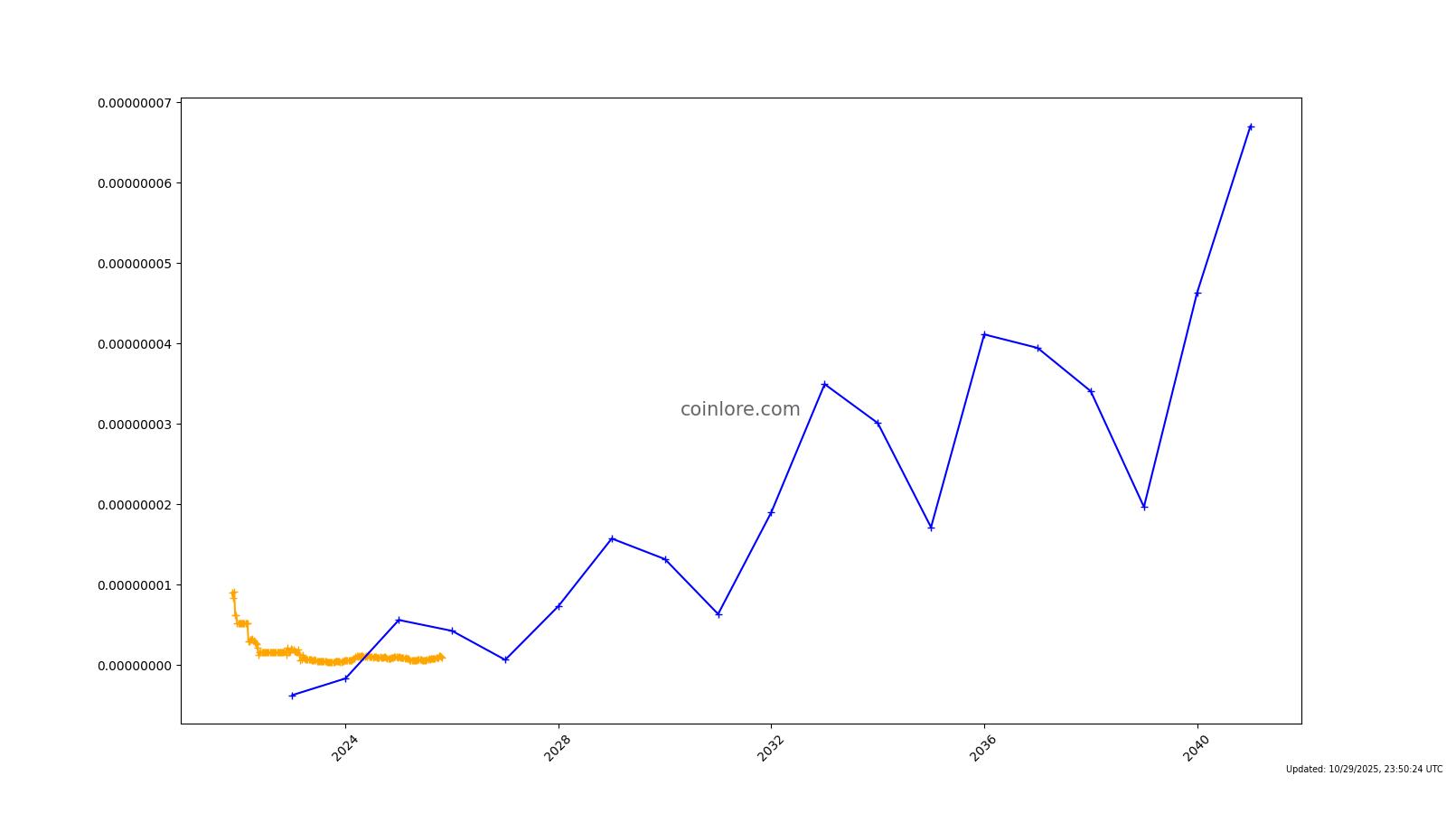 ChainCade price prediction long-term