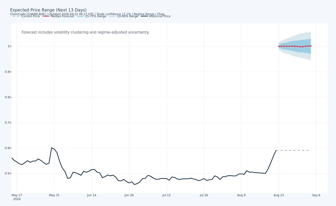 ChainCade price forecast next 13 days with confidence range and prediction bands