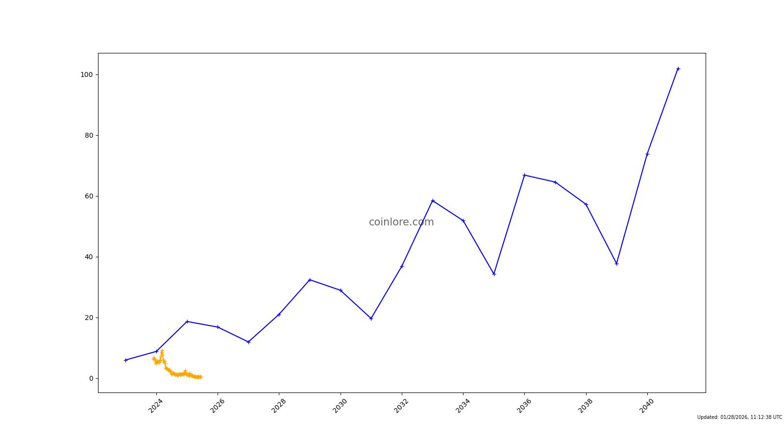 Chainflip долгосрочные прогноз курса
