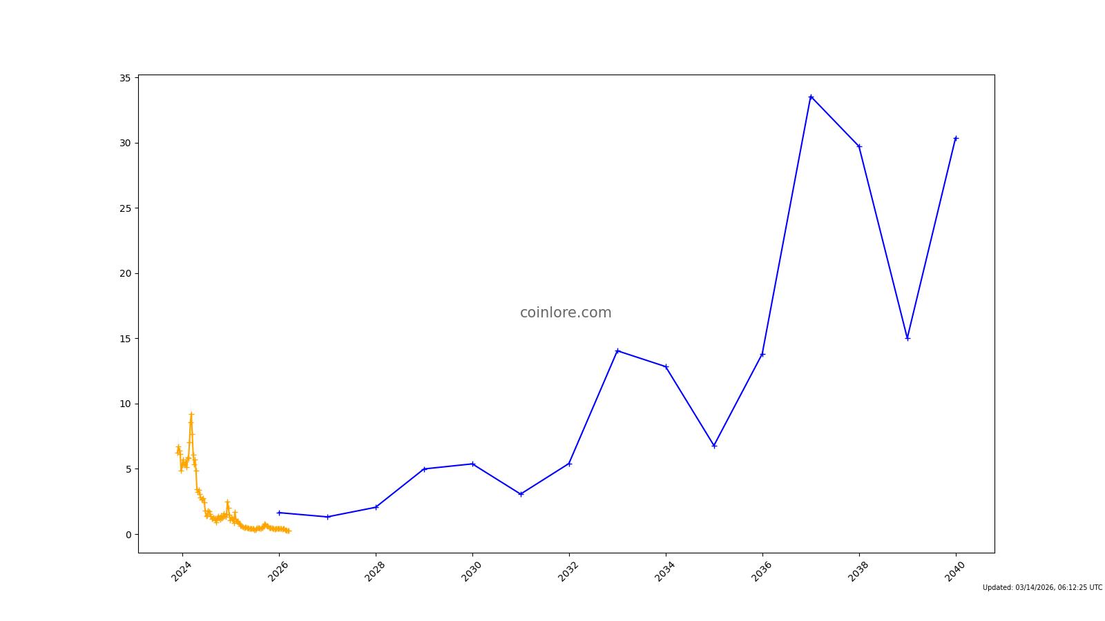 Chainflip долгосрочные прогноз курса